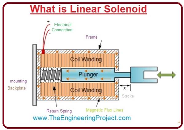 What is Linear Solenoid - The Engineering Projects