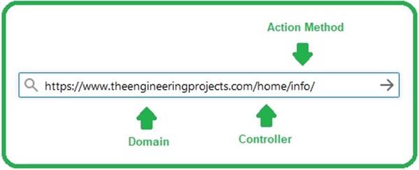 Views In Aspnet Core Mvc The Engineering Projects