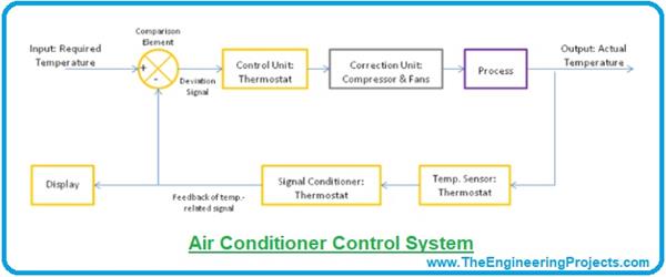Introduction to Control Systems - The Engineering Projects