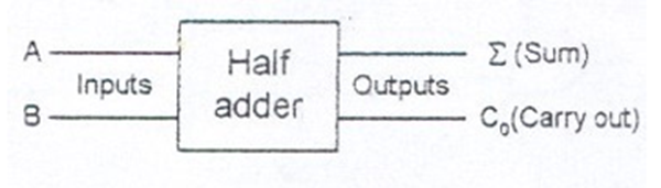 Half Adder through XOR with AND Gate in Proteus ISIS - The Engineering ...