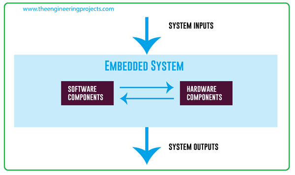 Components of Embedded Systems - The Engineering Projects