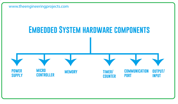 Components of Embedded Systems - The Engineering Projects