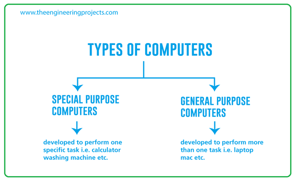 Components of Embedded Systems - The Engineering Projects