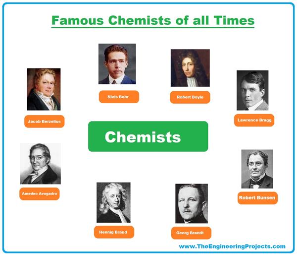 What is Chemistry? Definition, Branches, Books and Scientists - The ...