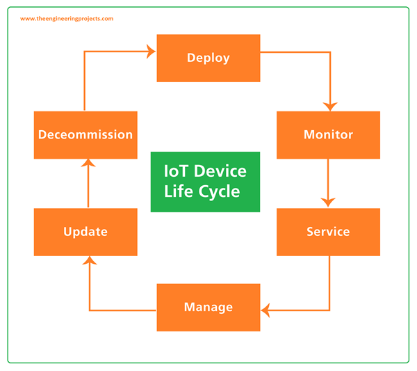 What is IoT (Internet of Things)? Definition, Meaning, Devices ...