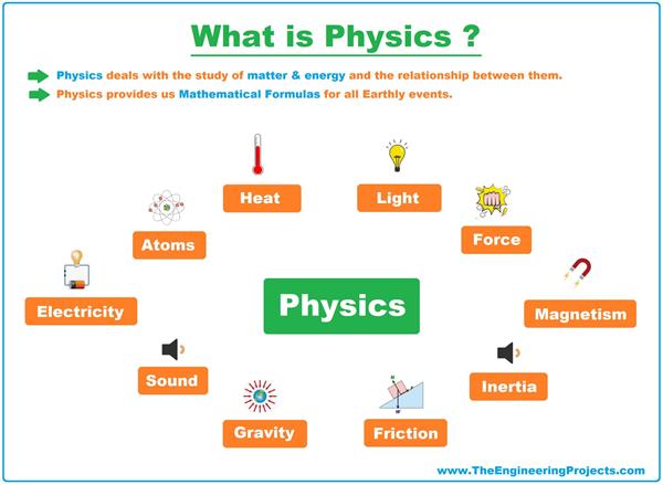 What is Physics? Definition, Branches, Books and Scientists - The ...