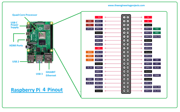 What is Raspberry Pi 4? Pinout, Specs, Projects & Datasheet - The ...