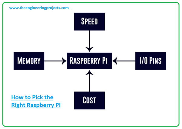 What is Raspberry Pi Zero? Pinout, Specs, Projects & Datasheet - The ...