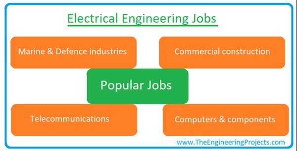 What is Electrical Engineering? Popular Fields, Major Courses, Scope ...