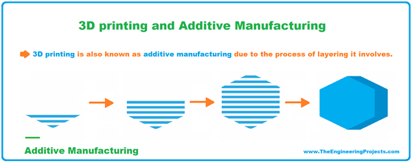 What is 3D Printing? Definition, Technology and Applications - The ...