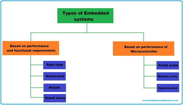 Types of Embedded Systems - The Engineering Projects