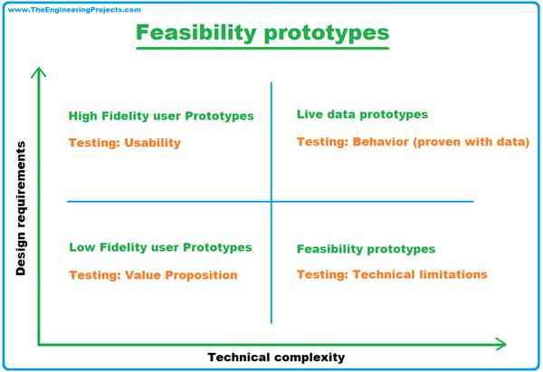 What is Prototyping? Meaning, Types, Process, Tools and Examples - The ...