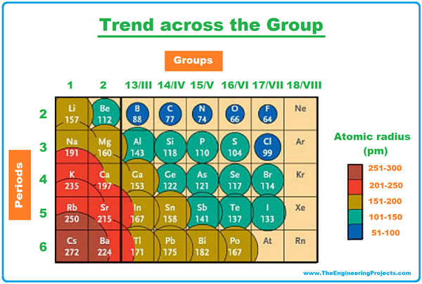 Periodic Table of Elements: Definition, Groups & Trends - The ...