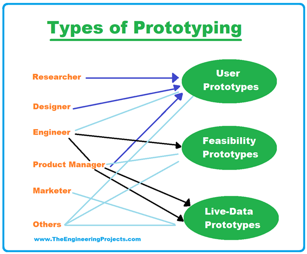 What is Prototyping? Meaning, Types, Process, Tools and Examples - The ...
