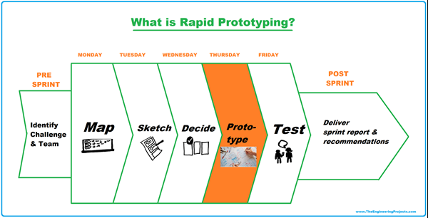 What is Rapid Prototyping? Techniques, Software, Examples and ...