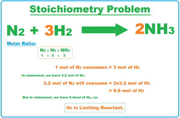 What is Stoichiometry? How it helps in Balancing Reactions? - The ...