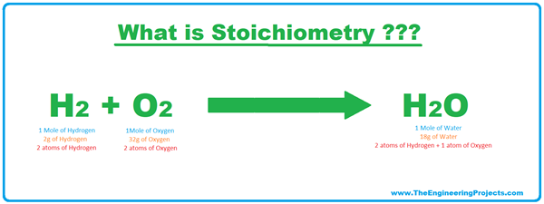 What is Stoichiometry? How it helps in Balancing Reactions? - The ...
