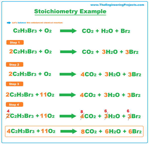 What is Stoichiometry? How it helps in Balancing Reactions? - The ...
