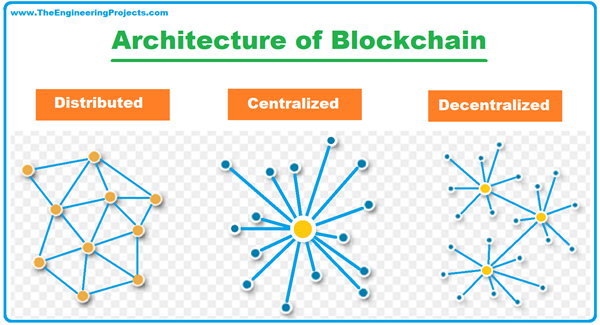Blockchain Technology: Definition, Structure, Architecture & Components - The Engineering Projects