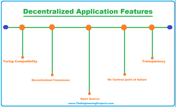 dApps: Definition, Features, Comparison & Developing Tools - The ...