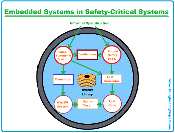 Real Life Applications of Embedded Systems - The Engineering Projects