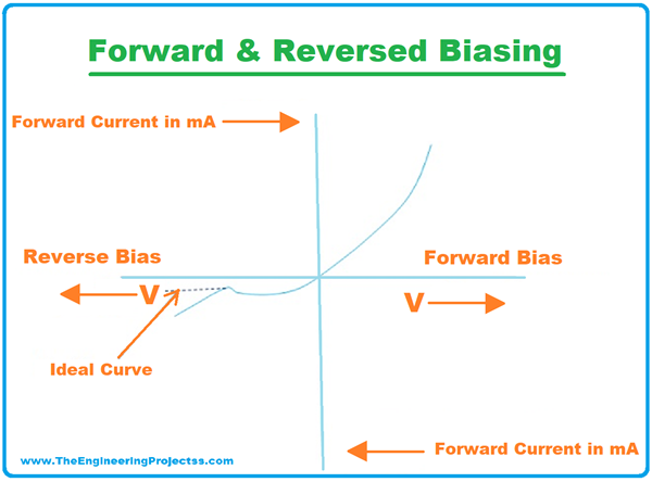 Diode: Definition, Symbol, Working, Characteristics, Types and ...