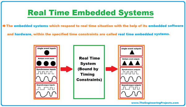 Real Time Embedded Systems: Definition, Types, Examples and ...