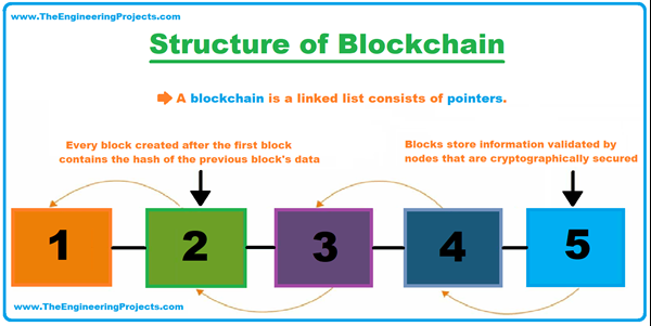 Blockchain Technology: Definition, Structure, Architecture & Components - The Engineering Projects