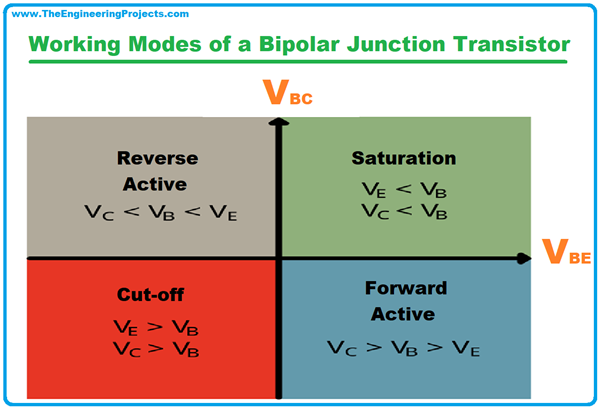 BJT: Definition, Symbol, Working, Characteristics, Types & Applications ...