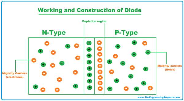 Diode: Definition, Symbol, Working, Characteristics, Types and ...