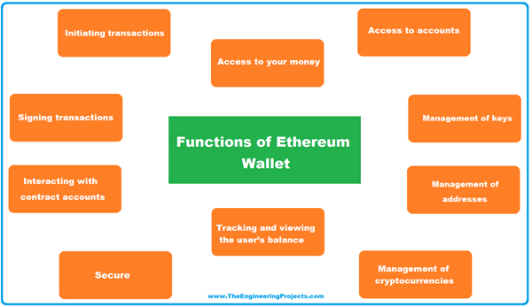 Ethereum Wallet: Definition, Working and Types - The Engineering Projects