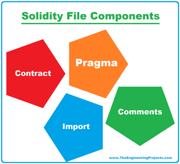 What is Solidity Programming - The Engineering Projects