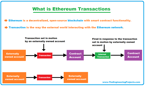 Ethereum Transactions - The Engineering Projects