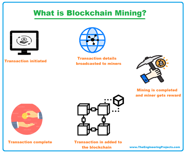 Blockchain Mining: Definition, Process, Pooling & Miners - The ...
