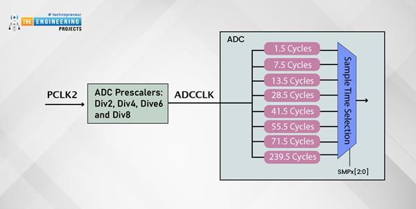 How to use ADC with STM32? - The Engineering Projects