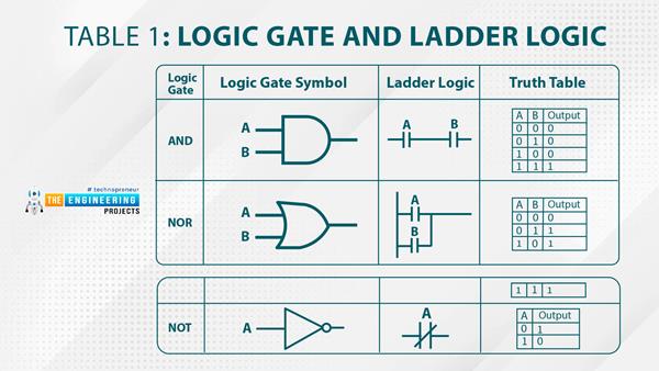 Introduction to Ladder Logic Programming Series - The Engineering Projects