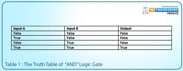 Designing Logic Gates in PLC Simulator - The Engineering Projects