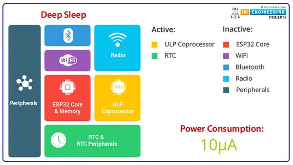 ESP32 Low Power Modes - The Engineering Projects