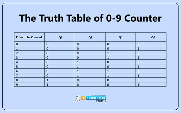 How to use Counters in Ladder Logic Programming? - The Engineering Projects