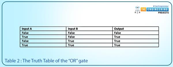 Designing Logic Gates in PLC Simulator - The Engineering Projects