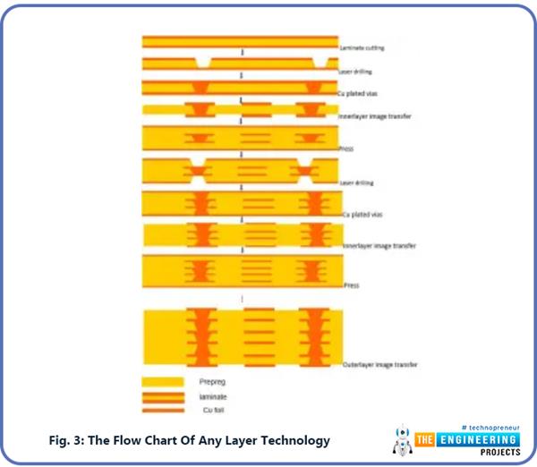 High Density Interconnect PCB - The Engineering Projects