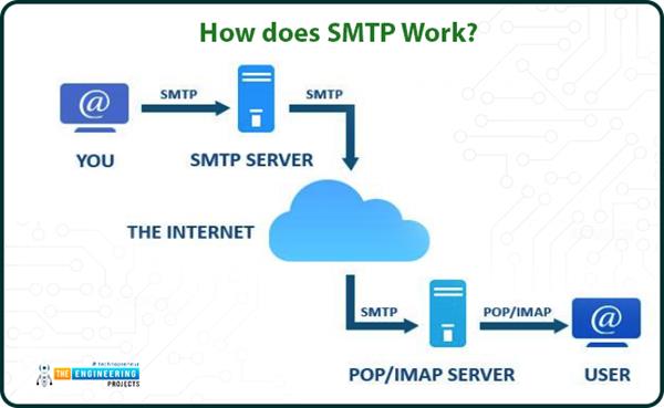 Sending Email with ESP32 using SMTP Protocol - The Engineering Projects