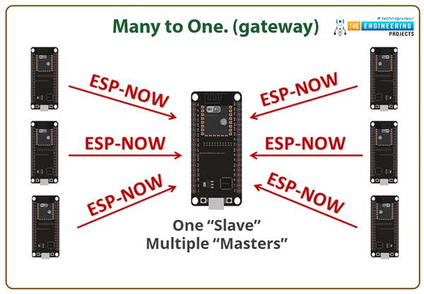 ESP-NOW Protocol with ESP32 and ESP8266 - The Engineering Projects