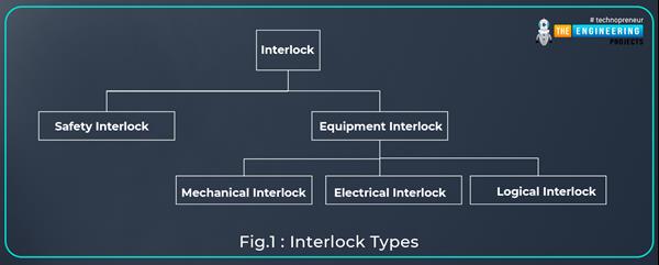 Interlock in Ladder Logic Programming - The Engineering Projects