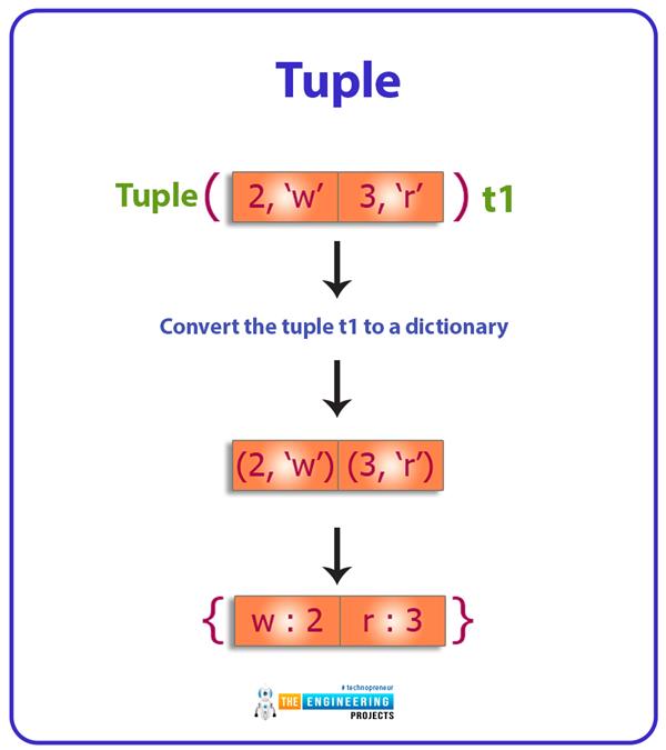 Python Data Types - The Engineering Projects