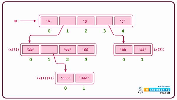 Lists vs Tuples in Python - The Engineering Projects
