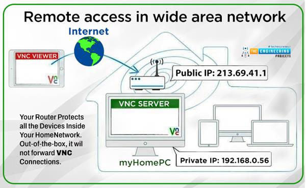 How to Control Raspberry Pi 4 from Laptop using VNC - The Engineering Projects