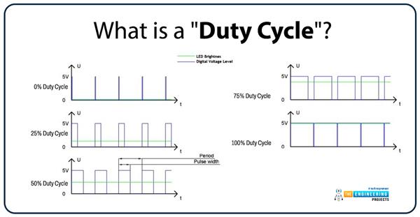 Create PWM Signal in Raspberry Pi 4 using Python - The Engineering Projects