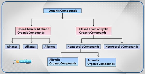 Introduction to Organic Chemistry - The Engineering Projects