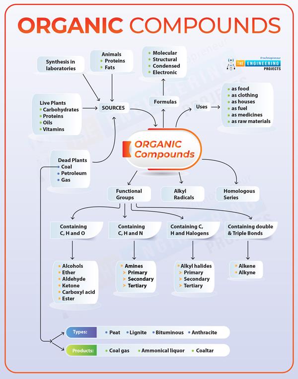 Introduction to Organic Chemistry - The Engineering Projects